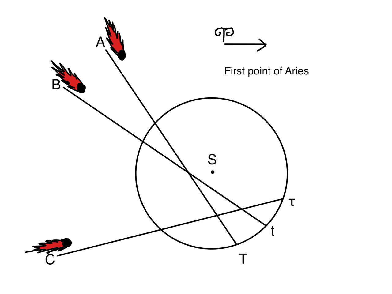 Newton and the orbit of comets – Newton's Principia: Translation ...